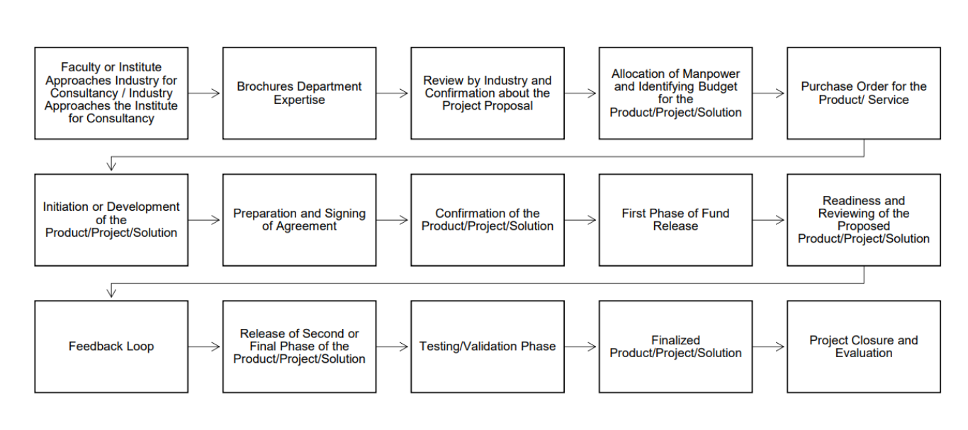 K.S.Rangasamy College of Technology - (KSRCT)